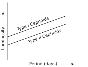 Using Cepheid Variables to Measure Distance – James Lee Chen